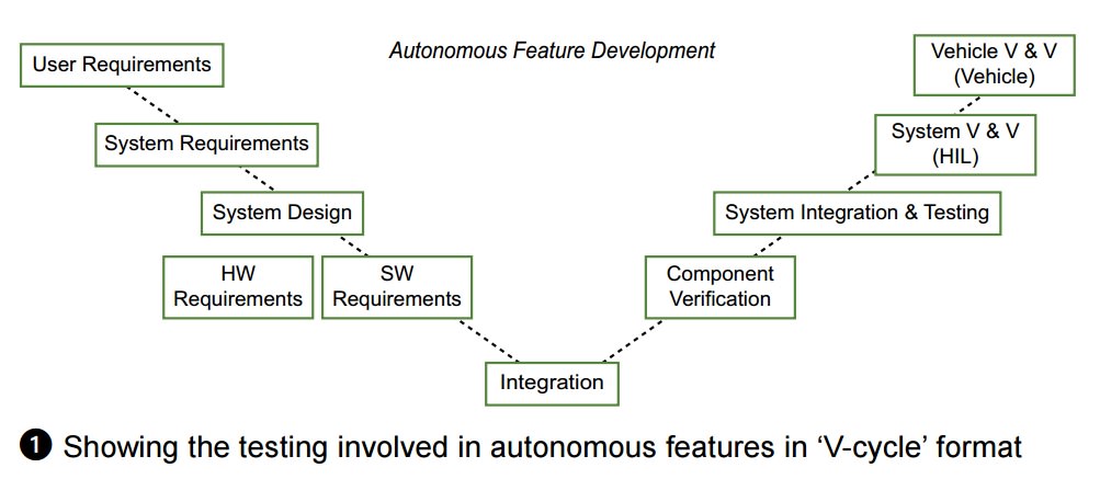 Verification And Validation Coverage For Autonomous Vehicle