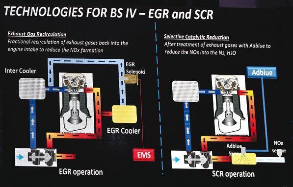 CV Oems Think EGR, SCR In A BS Iv World