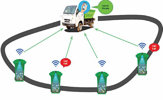 Smart Technology For Better Waste Management