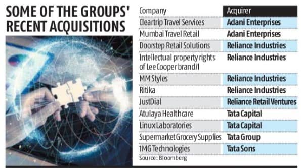 Super app war: Adani, Tata, Reliance go on acquisition spree | Business ...